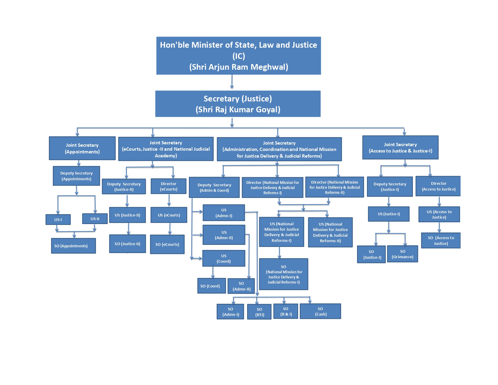 Organization Chart | Department of Justice | India